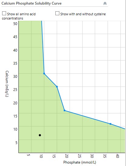 Adult TPN Order Entries will now have a calcium/phosphate solubility curve
